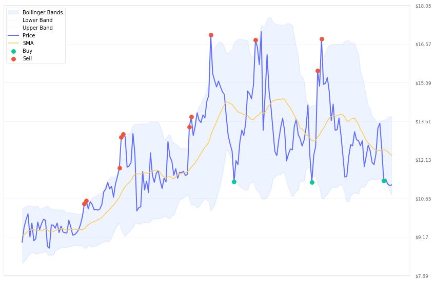 Tornado Cash Bollinger Bands