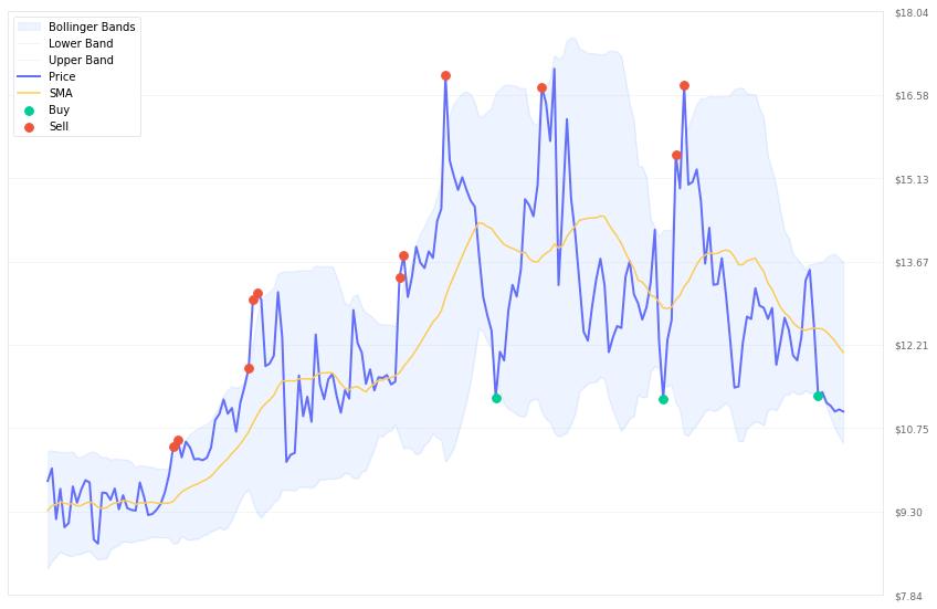 Tornado Cash Bollinger Bands