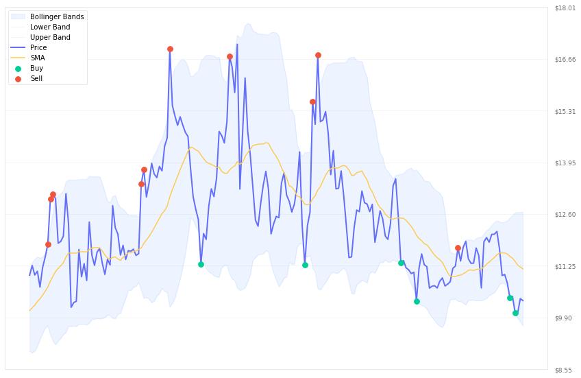 Tornado Cash Bollinger Bands