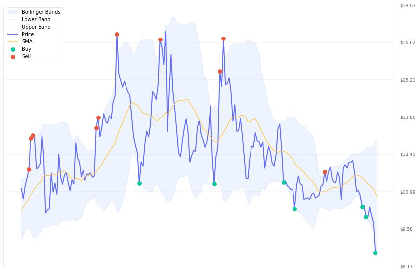 Tornado Cash Полосы Боллинджера