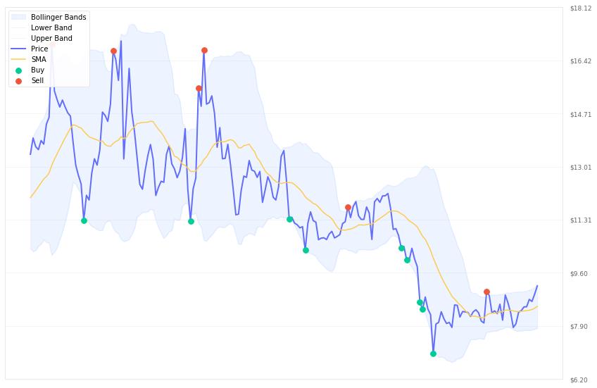 Tornado Cash Bollinger Bands