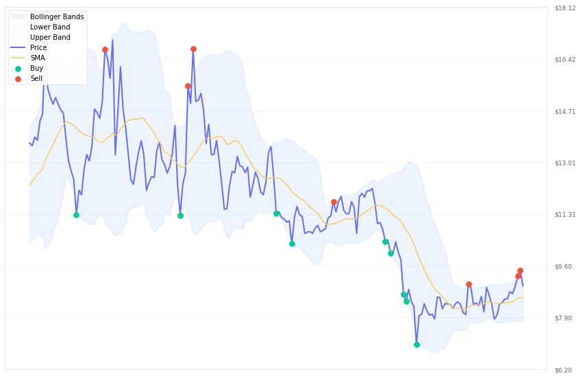 Tornado Cash Bollinger Bands