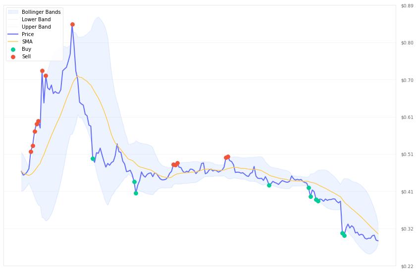 Tottenham Hotspur FC Fan Token MACD