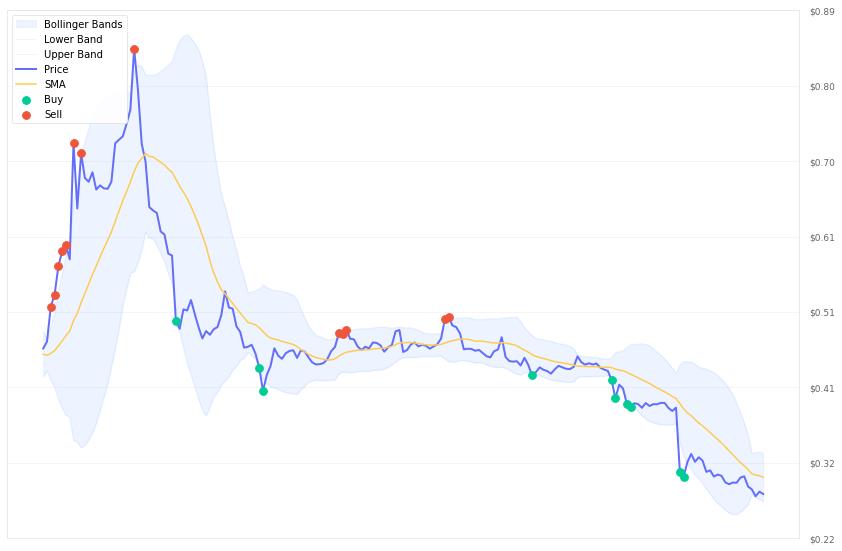 Tottenham Hotspur FC Fan Token Полосы Боллинджера