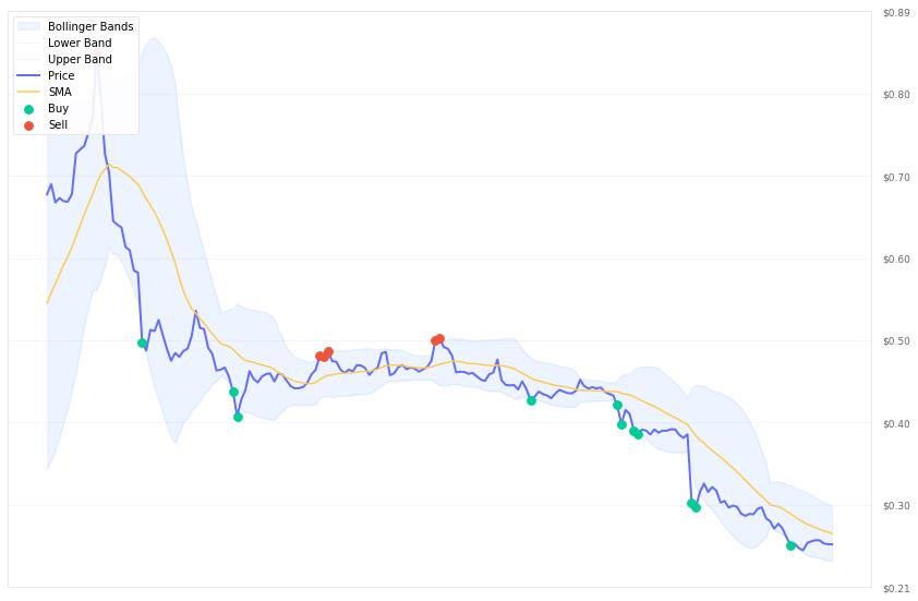 Tottenham Hotspur FC Fan Token MACD