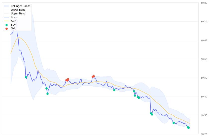 Tottenham Hotspur FC Fan Token MACD