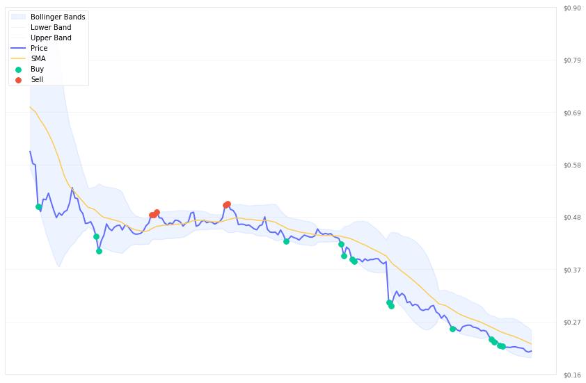 Tottenham Hotspur FC Fan Token MACD