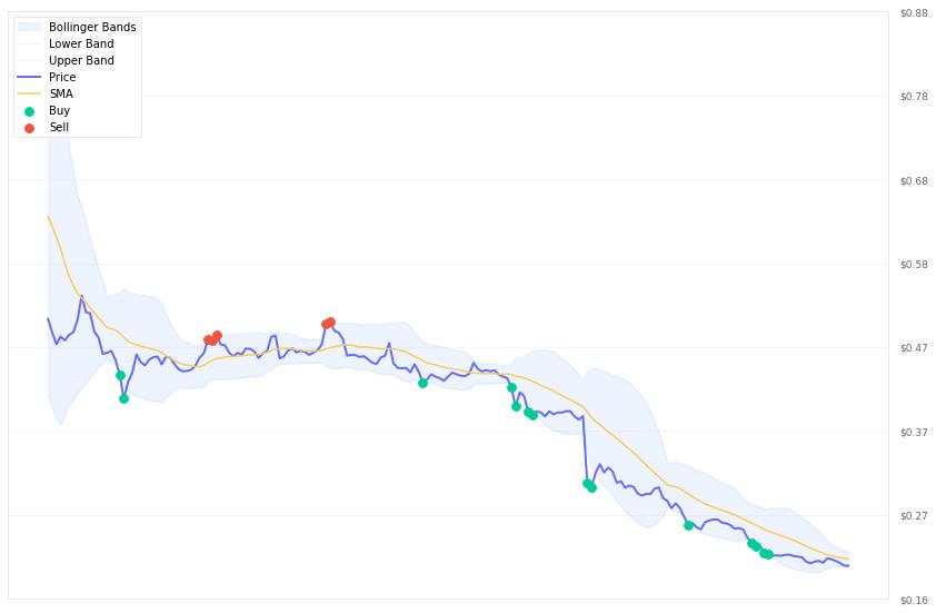 Tottenham Hotspur FC Fan Token MACD