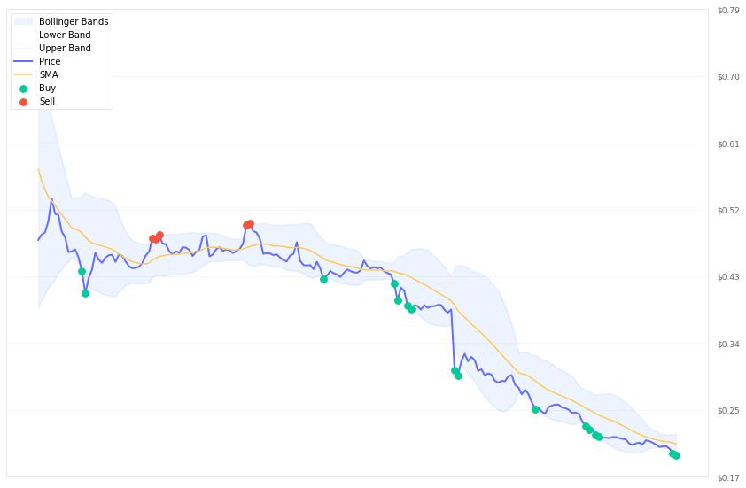 Tottenham Hotspur FC Fan Token Полосы Боллинджера