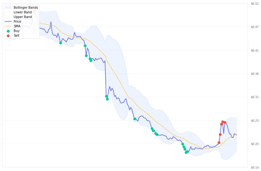Tottenham Hotspur FC Fan Token Полосы Боллинджера