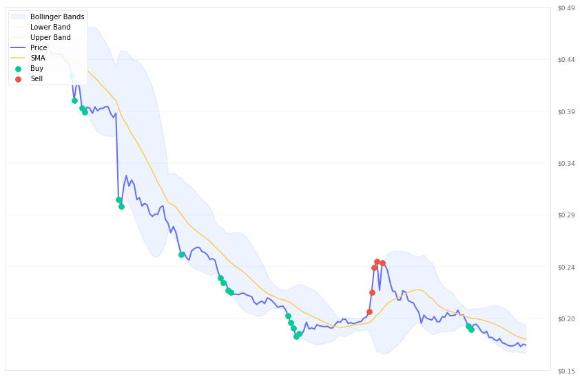Tottenham Hotspur FC Fan Token Полосы Боллинджера