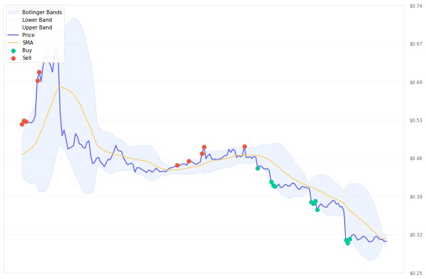 Trabzonspor Fan Token Boillinger Bands