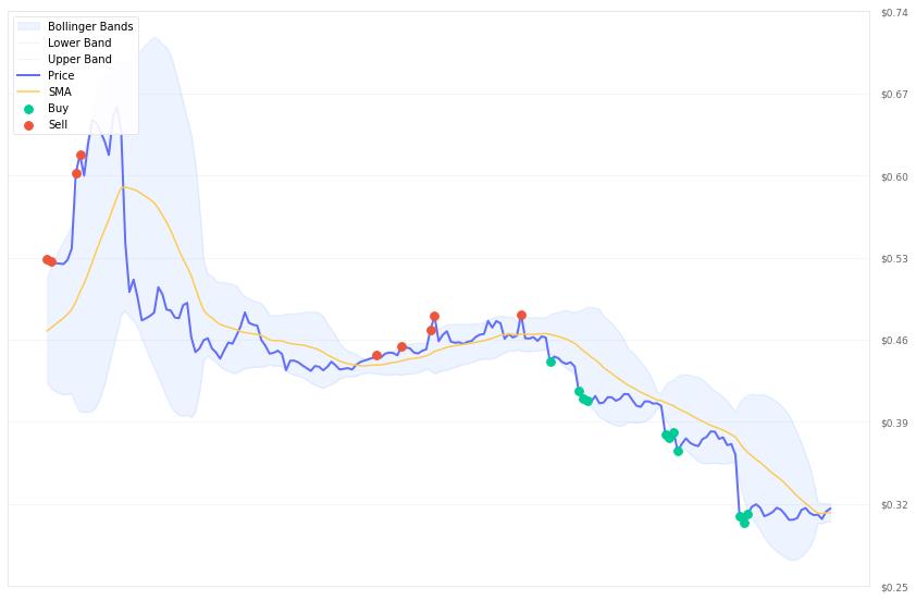 Trabzonspor Fan Token Bollinger Bands