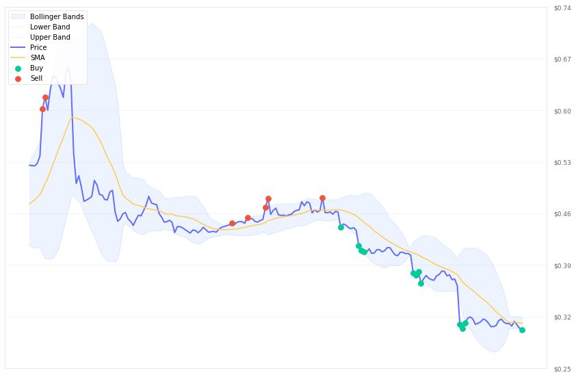Trabzonspor Fan Token Полосы Боллинджера