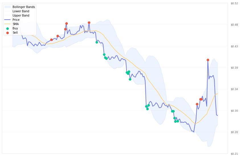 Trabzonspor Fan Token Bollinger Bands