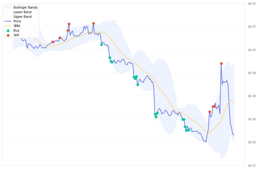 Trabzonspor Fan Token Полосы Боллинджера