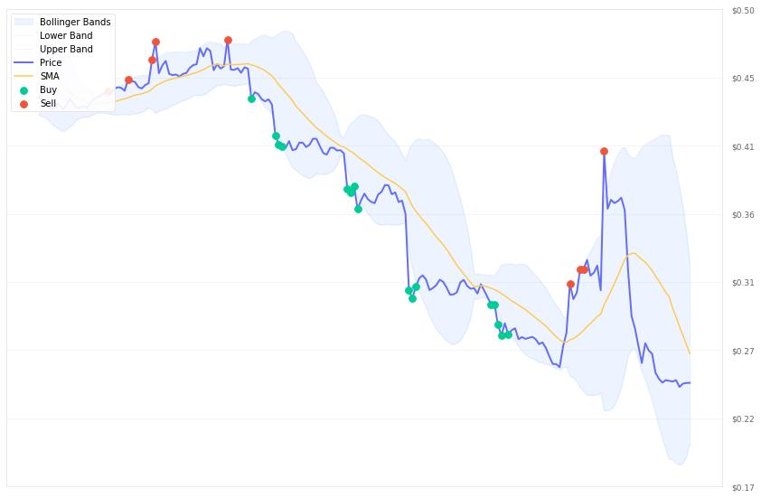 Trabzonspor Fan Token Bollinger Bands