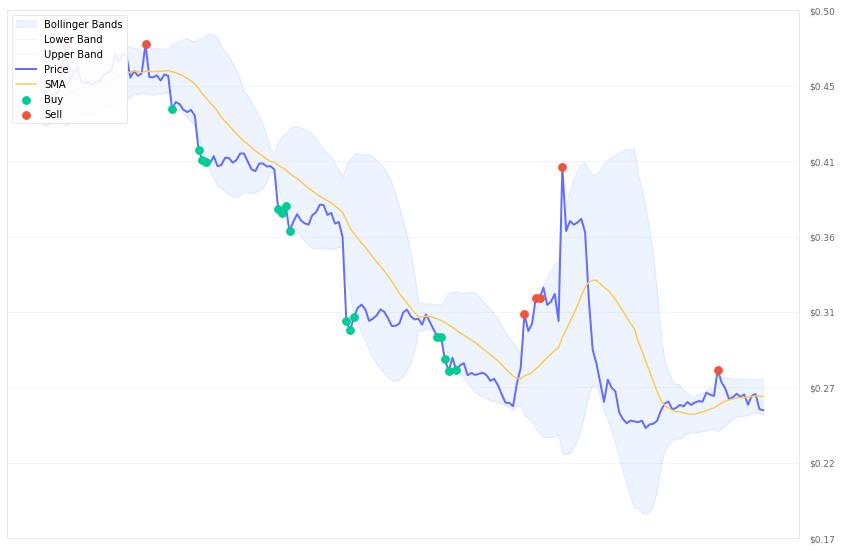 Trabzonspor Fan Token Bollinger Bands