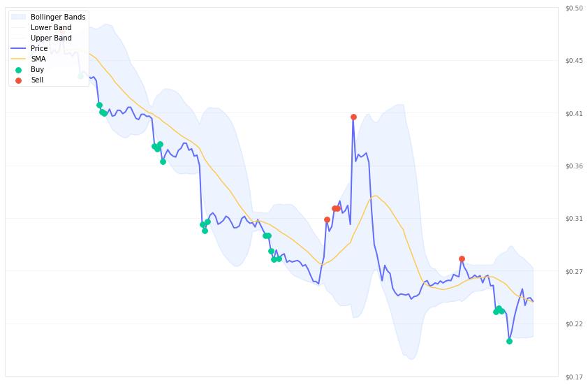Trabzonspor Fan Token Bollinger Bands