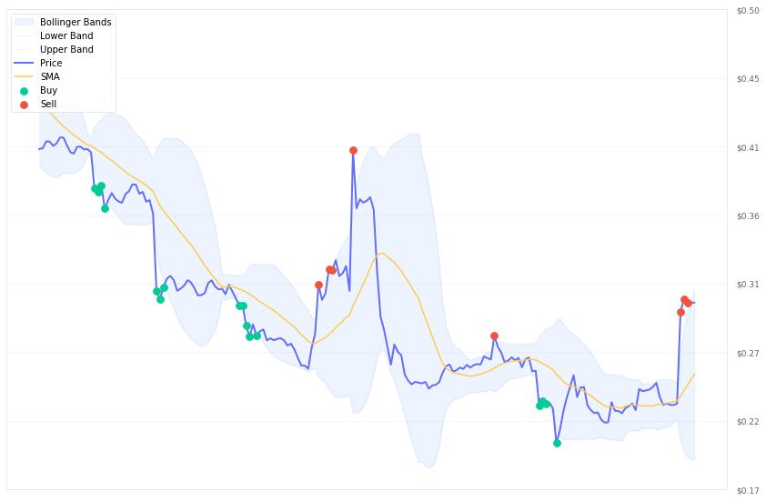 Trabzonspor Fan Token Bollinger Bands