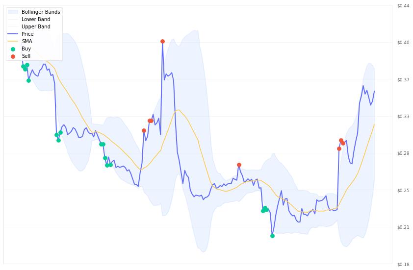 Trabzonspor Fan Token Bollinger Bands