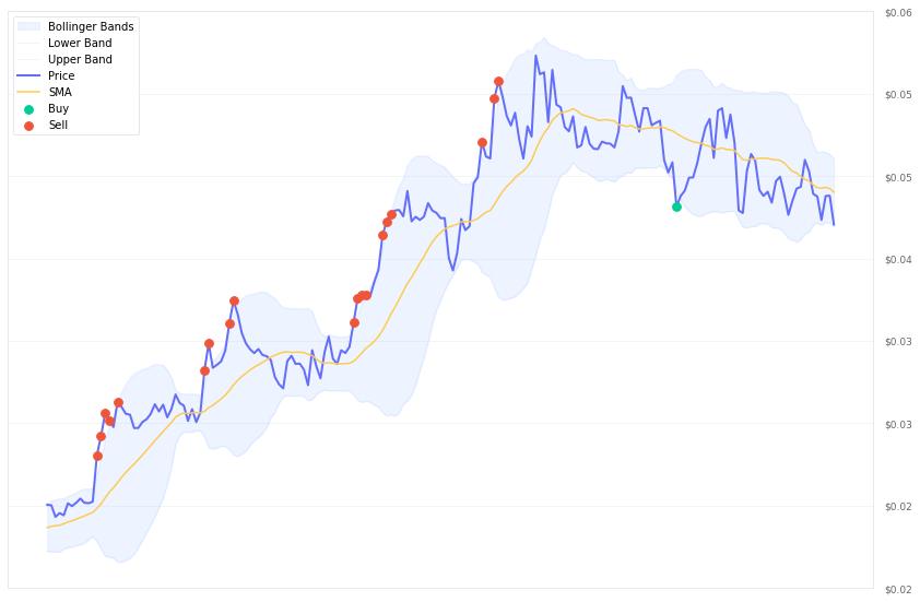 Tranche Finance MACD