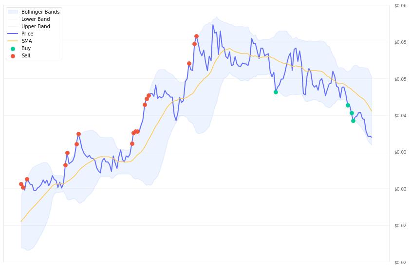 Tranche Finance MACD