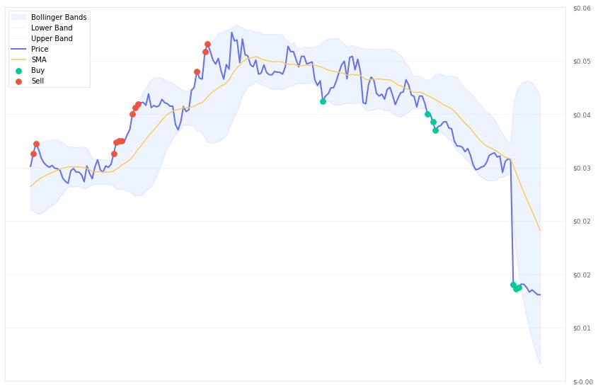 Tranche Finance Полосы Боллинджера