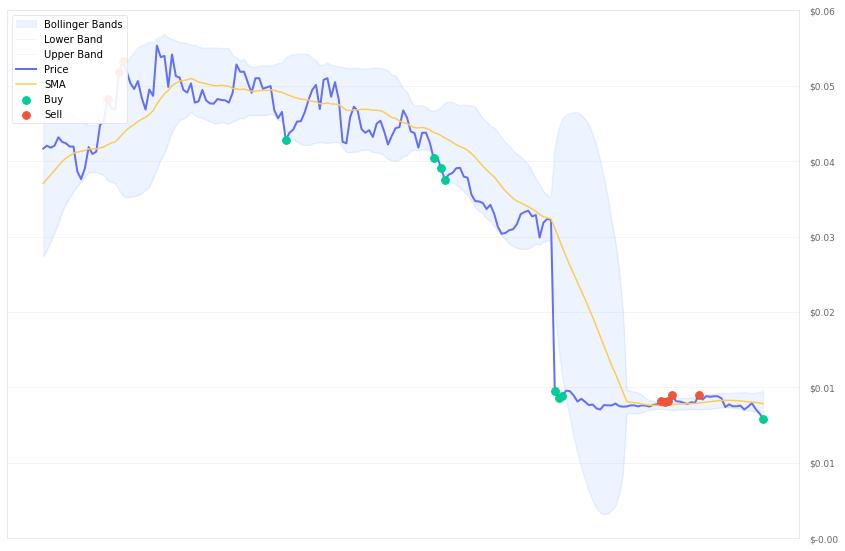 Tranche Finance Полосы Боллинджера