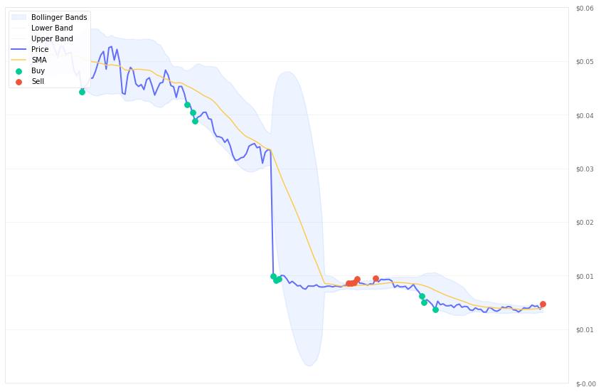 Tranche Finance Полосы Боллинджера