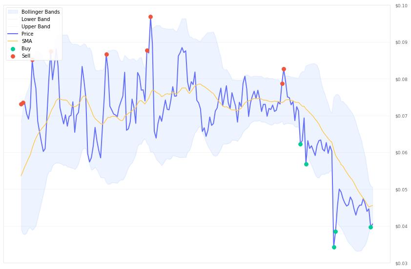 Tranchess Bollinger Bands