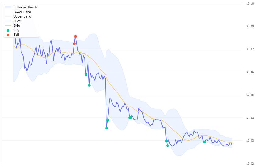 Tranchess Полосы Боллинджера