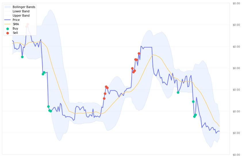 Trava Finance Bollinger Bands