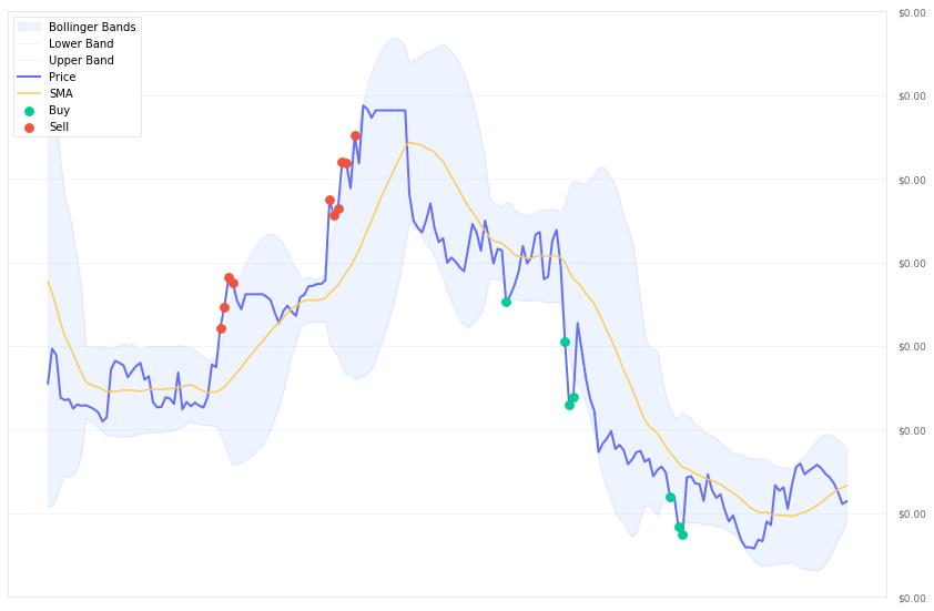 Trava Finance Bollinger Bands