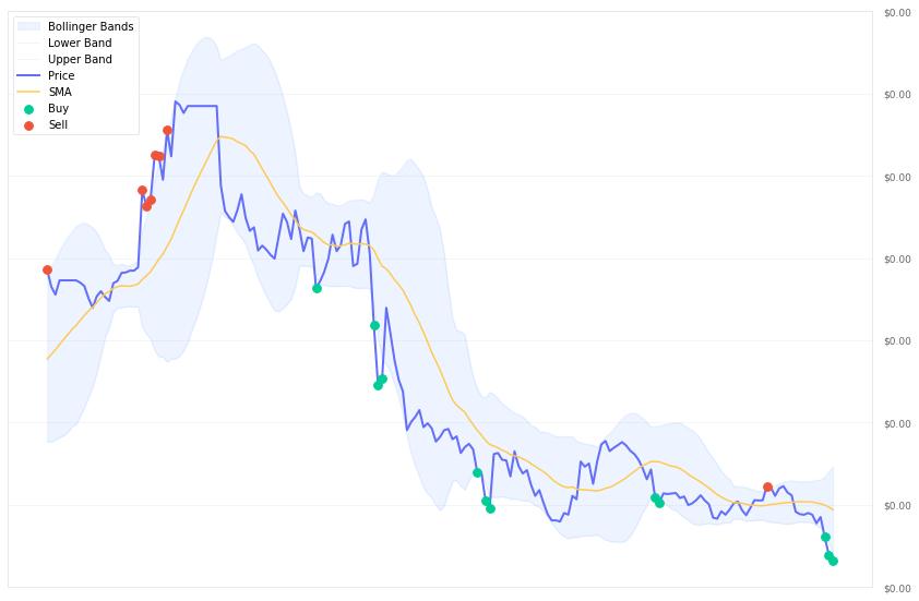 Trava Finance Полосы Боллинджера