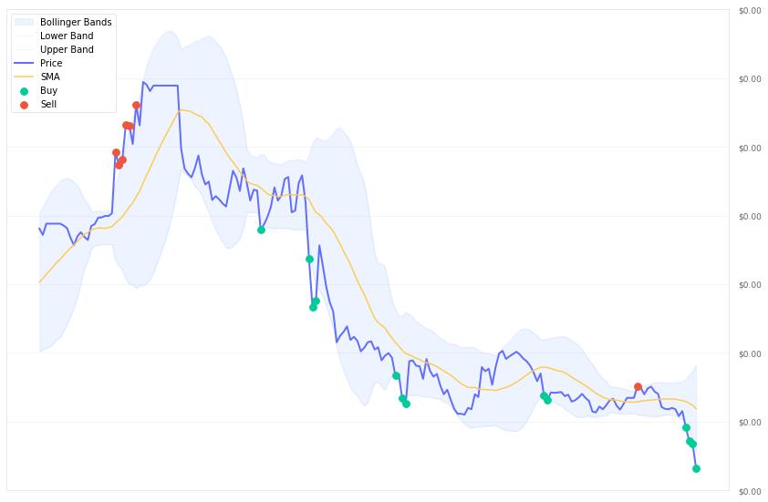 Trava Finance Bollinger Bands