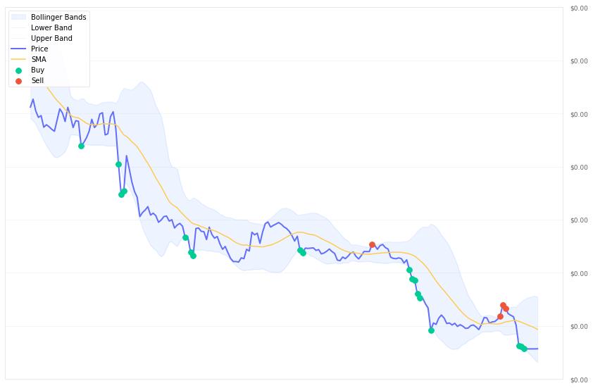 Trava Finance Полосы Боллинджера