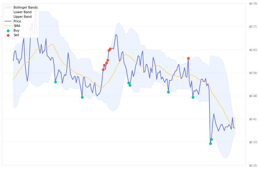 Travala Bollinger Bands