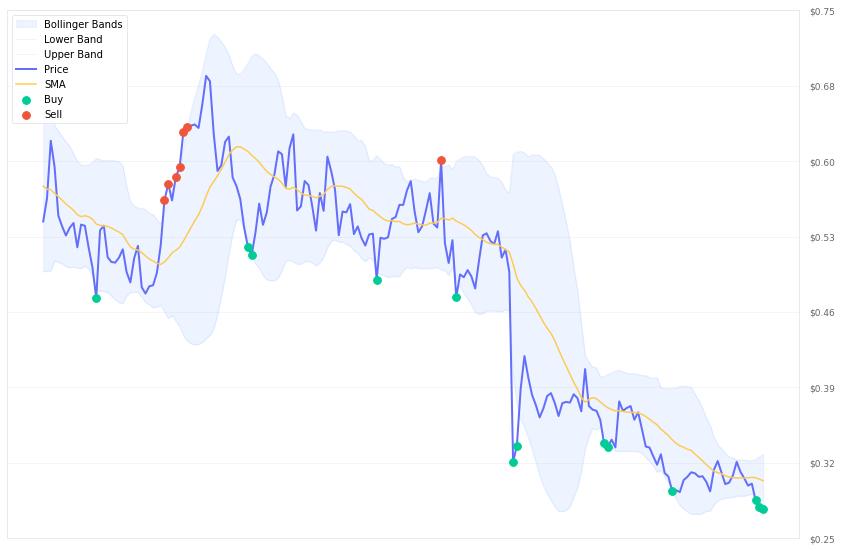 Travala Bollinger Bands
