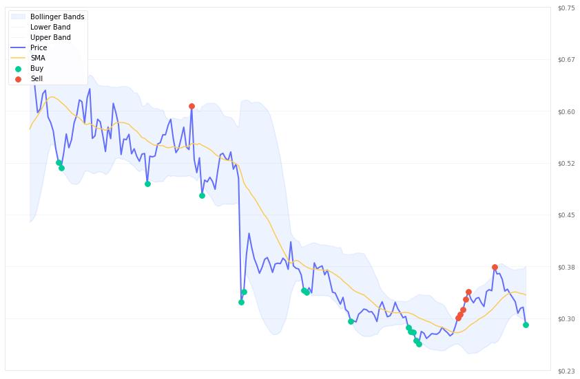 Travala Bollinger Bands