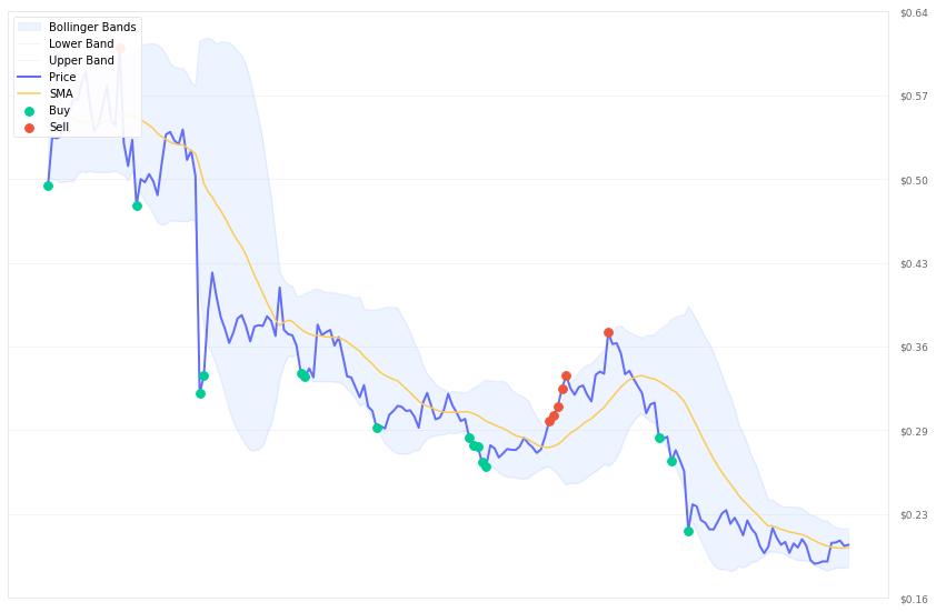 Travala Bollinger Bands