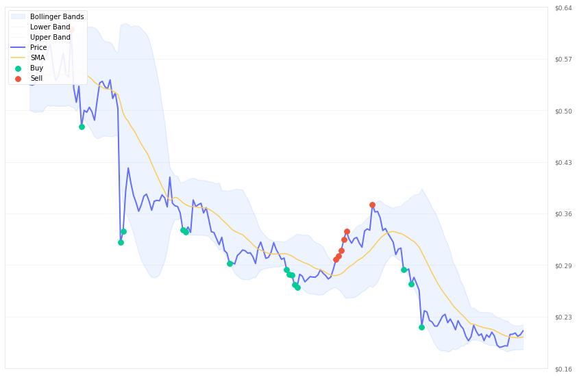 Travala Bollinger Bands