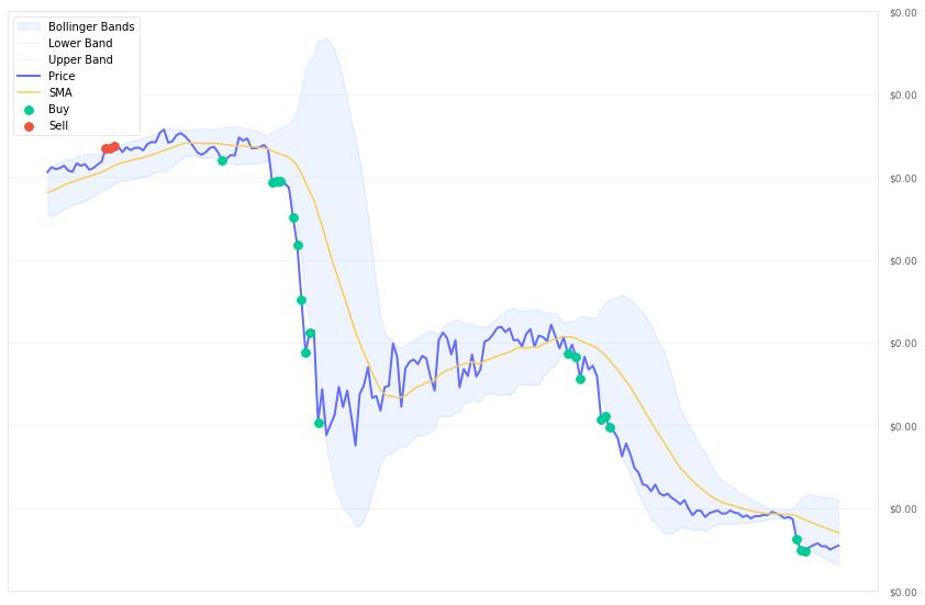Traxx Полосы Боллинджера