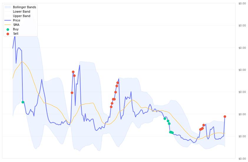 Treecle Bollinger Bands