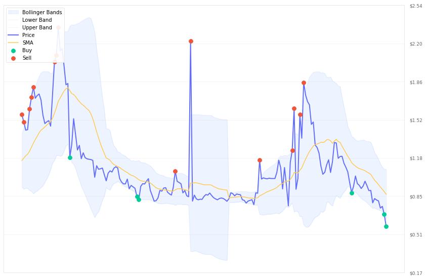 Trias Token Bollinger Bands