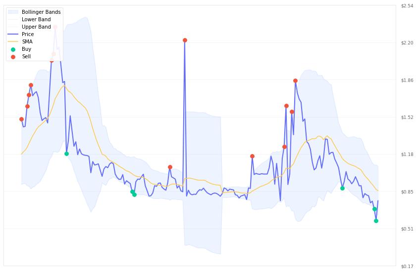 Trias Token Bollinger Bands