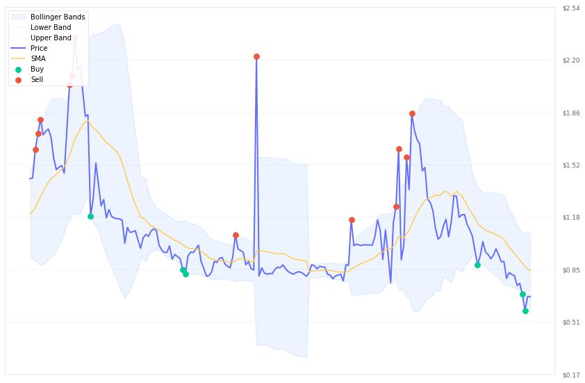 Trias Token Bollinger Bands