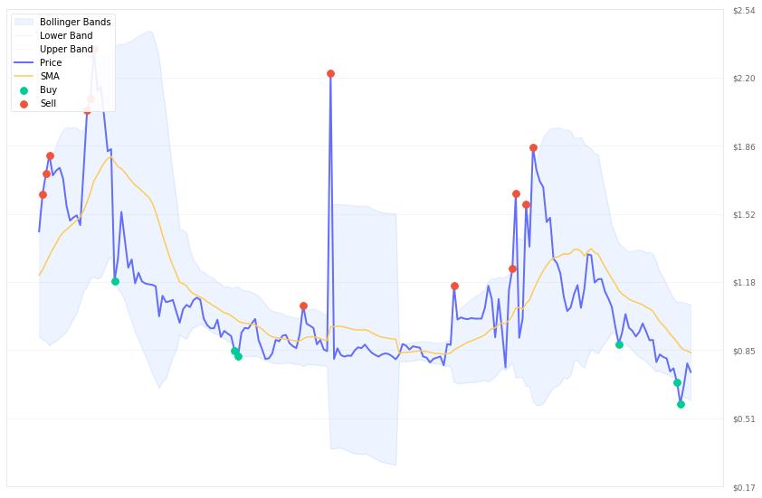 Trias Token Полосы Боллинджера