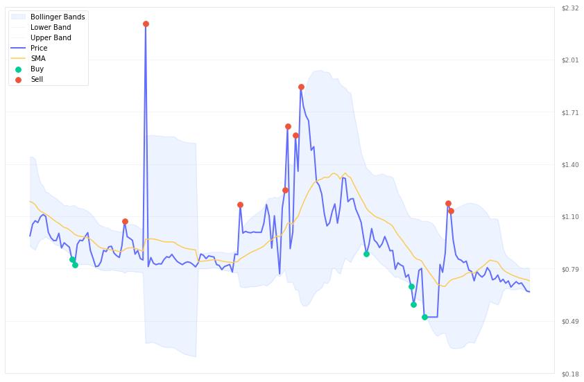 Trias Token Bollinger Bands