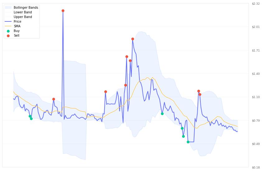 Trias Token Bollinger Bands